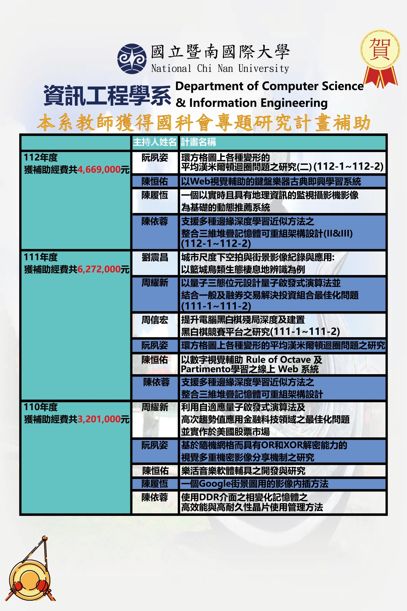 National ChiNan University, Department of Computer Science ...
